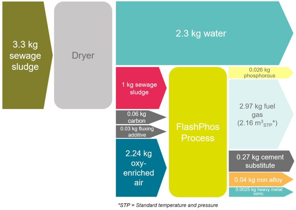 Conceptual Engineering of the FlashPhos Process - FlashPhos